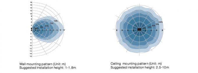 Enhanced Detection Zone Microwave Light Sensor With Corridor Dimming ...