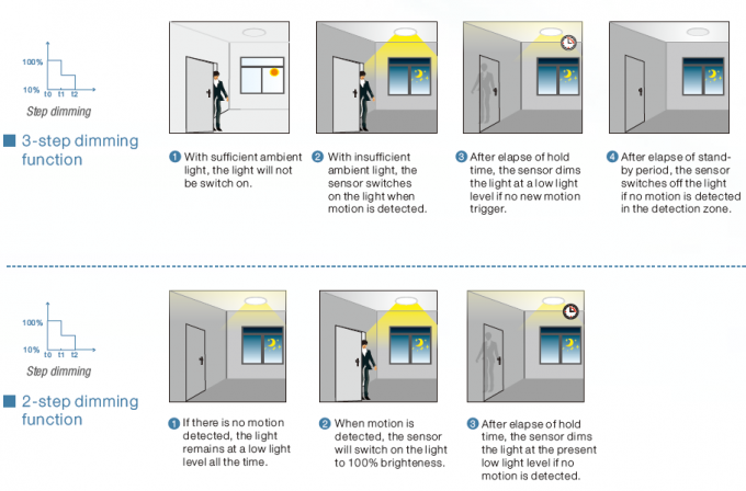 IP20 3-Step Dimming Function For LED Ceiling And Tri-Proof Light With ...