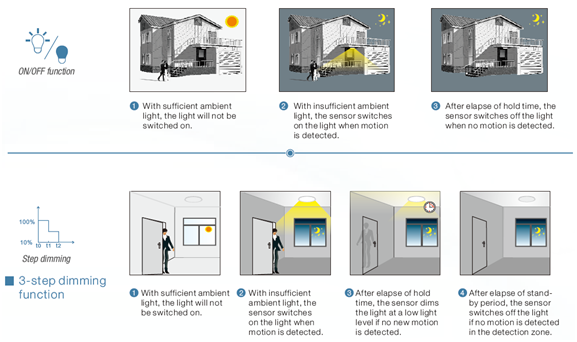 Sensor Dim Driver Daylight Priority Dimming Control Constant Current ...