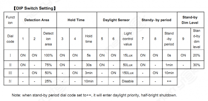 MC087D 99 Dimming Function Motion Sensor Remote Control DIP Switches ...