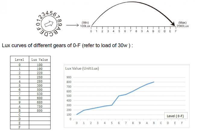 1-10V Daylight Harvesting Control Function daylight sensor for high bay