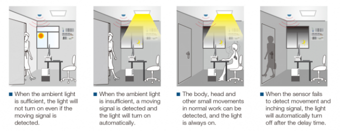 120-277Vac inpu 1-10v Dimmable occupancy sensors with daylight ...