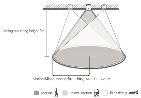 24GHz Large-space Human Movement Presence Sensor With Detecting Angle ...